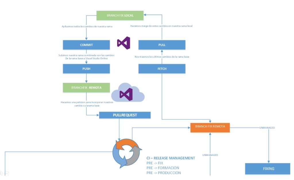 Planificación de ALM en Dynamics 365 4 - Piensa en software, desarrolla ...
