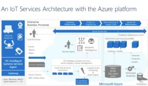 Mis 5 servicios preferidos de Azure para procesos de Negocio - Por una ...