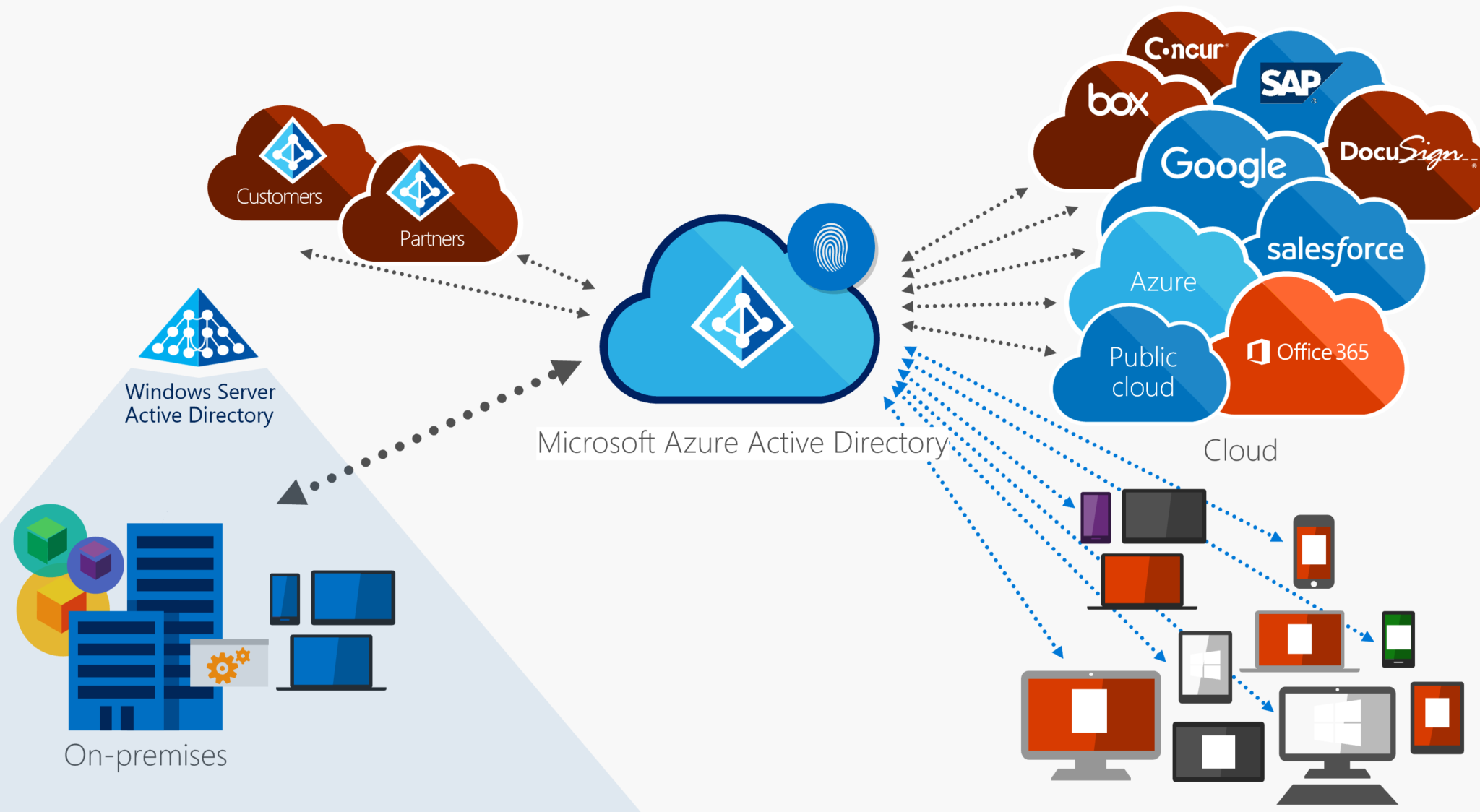 Azure AD: Identidades como Servicio | ENCAMINA